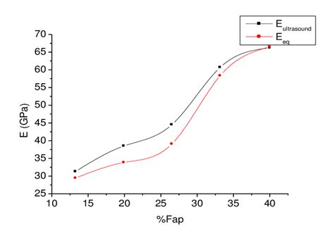 Elastic Modulus Versus Percentage Of Fap Under Optimal Conditions Download Scientific Diagram