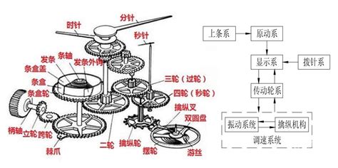 机械手表的机芯结构和工作原理 知乎