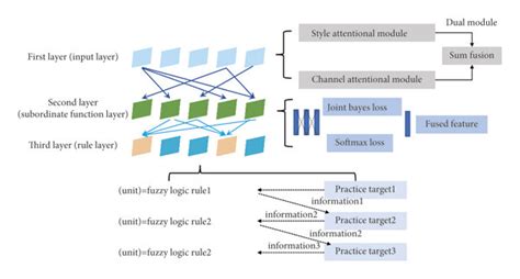 recursive wavelet fuzzy neural network compensation controller