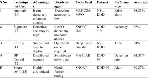 Comparison Between Various Intrusion Detection Systems In Cloud Download Scientific Diagram