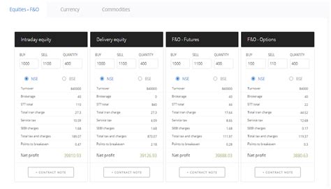 Zerodha Brokerage Calculator Commission Cost Breakeven