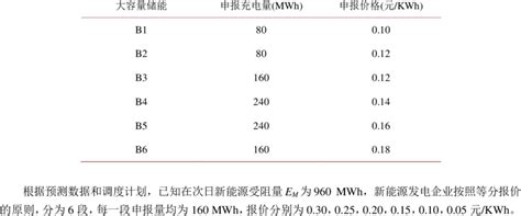 Daily Large Capacity Energy Storage Declaration Form 表 2 大容量储能日前申报信息表