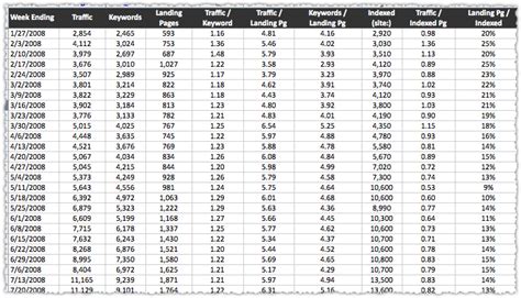Create Your Own SEO Metrics Dashboard
