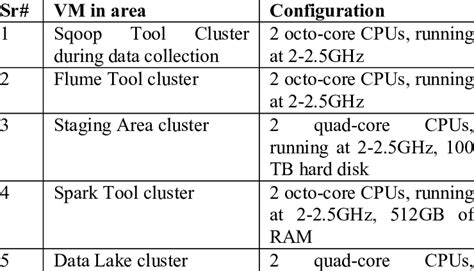 Is Depicting The VM Configuration Details Download Table
