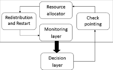 Figure 3 From A Framework For Elastic Execution Of Existing Mpi