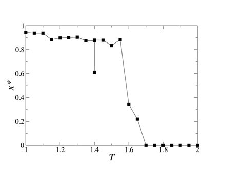 Asymptotic Density Of Cooperators X In A Square Lattice With Degree K Download Scientific