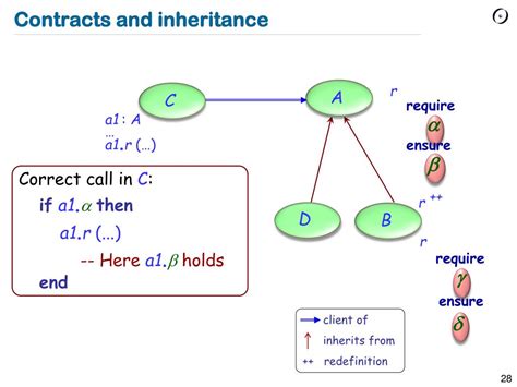 Ppt Eiffel Analysis Design And Programming Bertrand Meyer Nadia