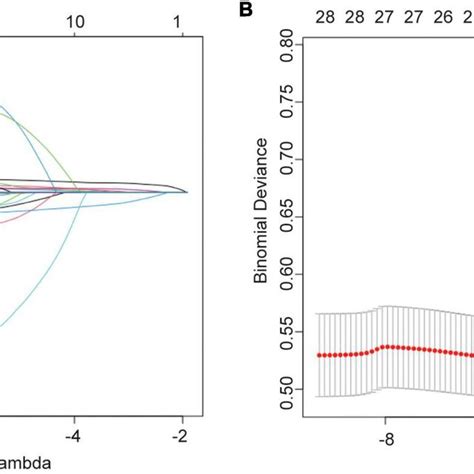 Selection Of Variables For Mortality Were Performed Using The Lasso Download Scientific Diagram