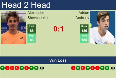 H2h Prediction Of Alexander Shevchenko Vs Adrian Andreev In Szczecin