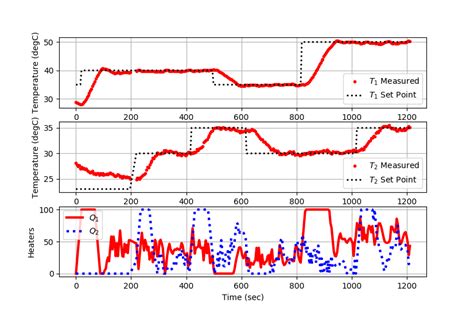 Tclab H Adaptive Mpc With Mhe