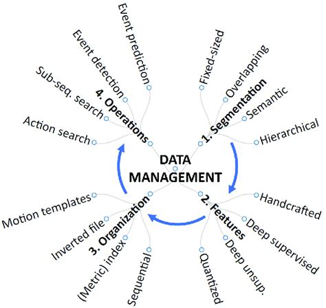 Taxonomy Dendrogram Illustrating The Key Motion Processing Topics