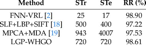 comparison of recognition rates using the casia database download table
