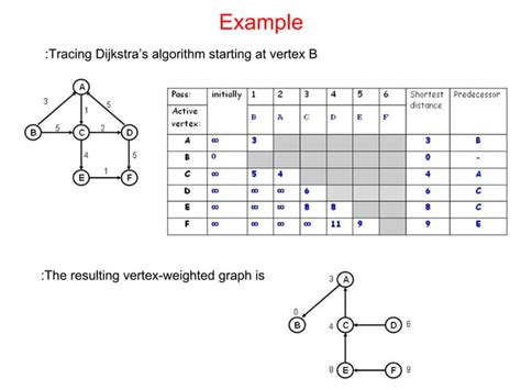 Unit26 Shortest Pathalgorithm Ppt