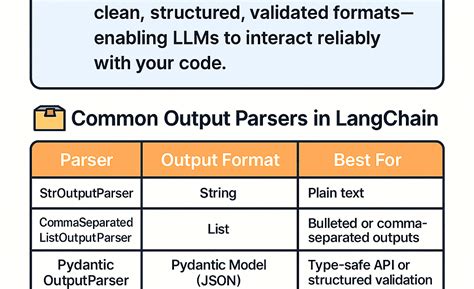 Langchain Output Parsers Structuring Llm Responses — Supermldev