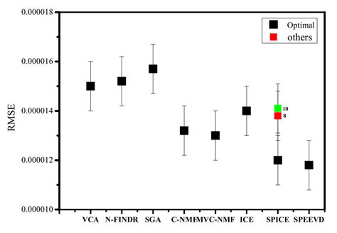 The Rmse Of Unmixing Download Scientific Diagram