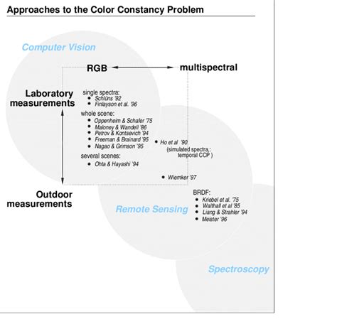 2 Tentative S K Etch Of A Color Constancy Approach Topography This