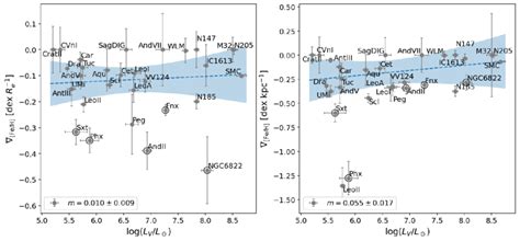Distribution Of Metallicity Gradients As A Function Of The Galaxy