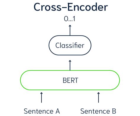 SBERT Sentence Bert