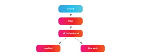 Technical Paper Ipv6 Nat Proxy Implementation Engeniustech Engenius