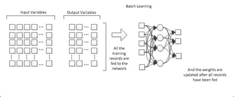 Online Retraining Deep Learning Practical Neural Networks With Java