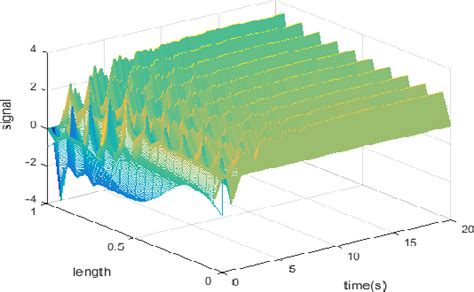 Figure 1 From Application Of Boundary Observer For Linear Hyperbolic Systems In Oil Pipeline