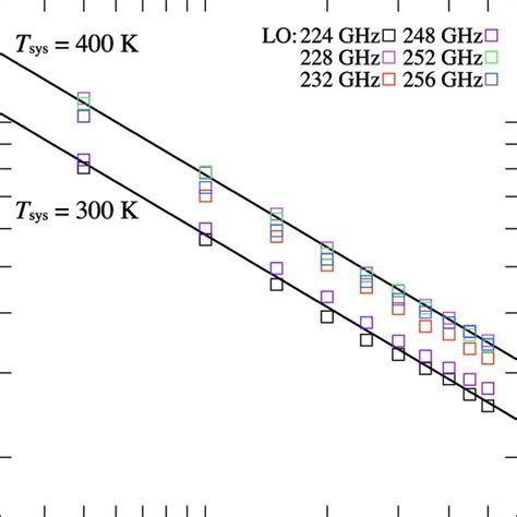 The Rms Noise Temperatures Of Ch 3 Oh Measurements In The Usb As A Download Scientific Diagram