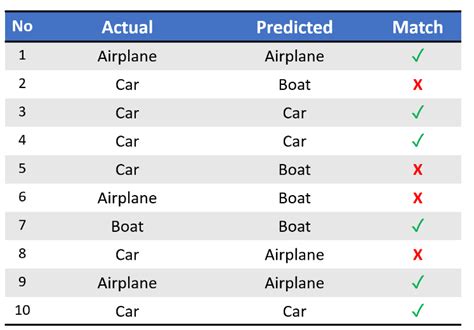 Understanding Micro Macro And Weighted Averages For Scikit Learn