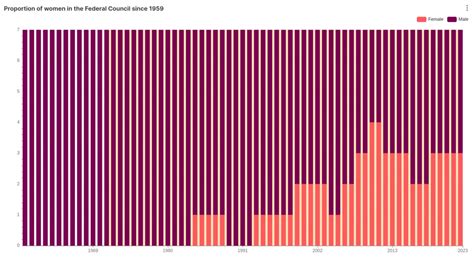 Plotting Equality From Bar Charts To 3d Maps Datahouse