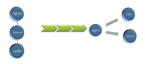 nginx redis搭建高性能缓存利器 腾讯云开发者社区 腾讯云