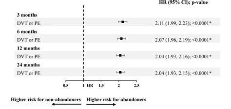 Risk Of Vte Recurrence In Abandoner Versus Nonabandoner Cohorts