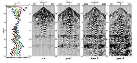 Geologica Fundamentals Of Seismic Processing G071