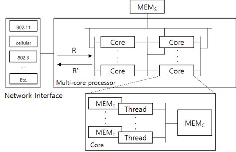 Multi Core Based V2x Communication Device Architecture With Various Download Scientific Diagram