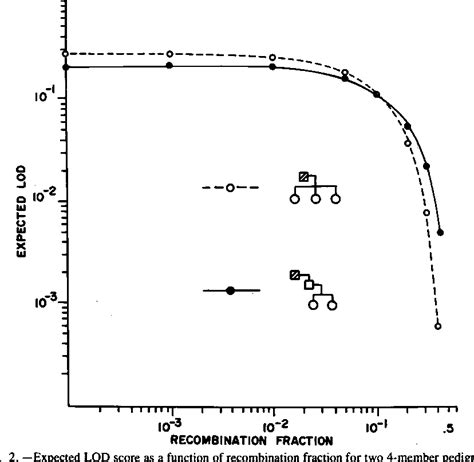Figure 2 From Construction Of A Genetic Linkage Map In Man Using Restriction Fragment Length