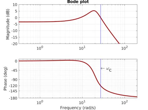 continuous signals which step response matches the system transfer function signal