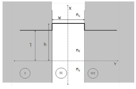 9 Diagram Of A Rib Waveguide Transmission Direction Is In