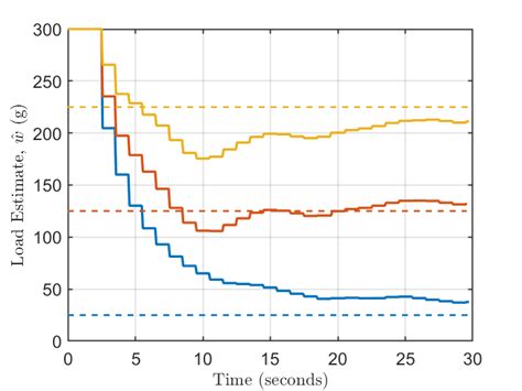 Experiment 2 Results Online Payload Estimation Under Random Inputs