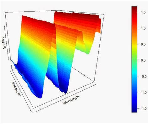 R And Chemometrics 2 Ways To Draw A Spectra Set With Plot 3d