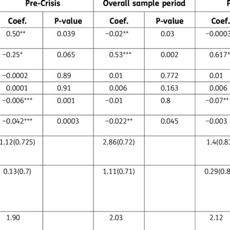 Unrestricted Vector Auto Regression Modelling Results Dependent