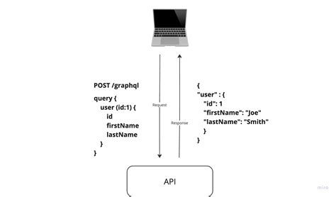 Graphql Vs Rest A Complete Guide Datacamp