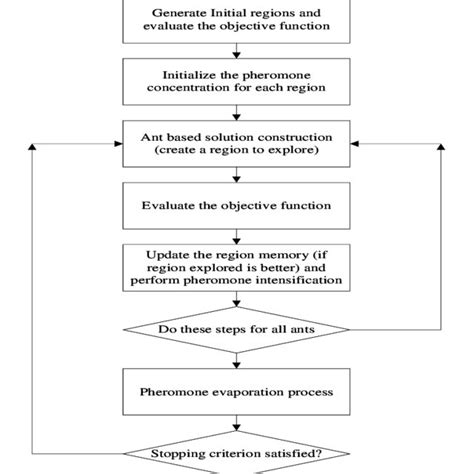 Flow Chart Of Ant Colony Optimization Algorithm Download Scientific