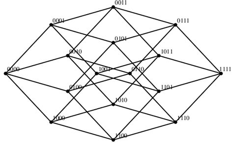 The Two Dimensional Projection Of The Boolean Hypercube For L 4 Download Scientific Diagram