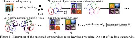 Table 1 From Unsupervised Learning Via Meta Learning Semantic Scholar