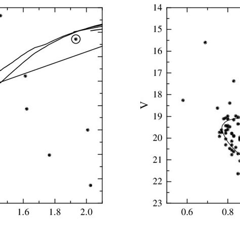 Figure A1 Result For The Open Cluster Berkeley 29 The Left Panel Download Scientific Diagram