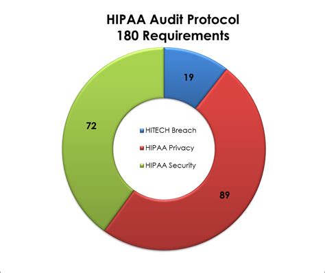 Hipaa One Software Updated To Ensure Ocr Audit Readiness