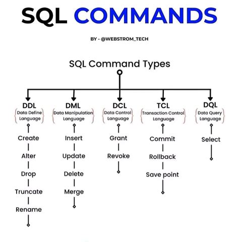 Arun Kumar K On Linkedin Sql Command Types Arun Kumar K On Linkedin Sql Command Types