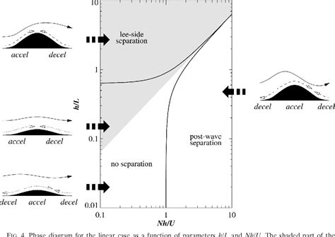 Figure 1 From The Effects Of Stratification On Flow Separation Semantic Scholar
