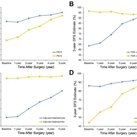 Three Year Conditional Overall And Disease Free Survival Estimates Download Scientific Diagram