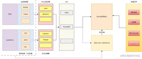 基于apache Doris快速构建实时数仓随着大数据应用的不断深入，企业不再满足离线数据加工计算的时效，实时数据需求已 掘金