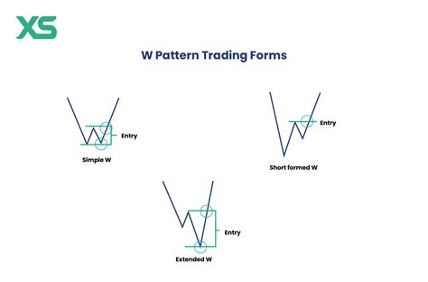 W Pattern Trading What Is It And How To Trade It Xs
