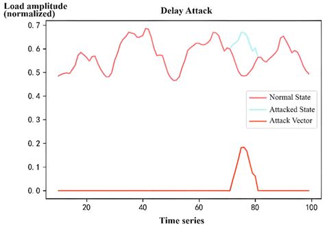 An Anomaly Detection Method Of Time Series Data For Cyber Physical Integrated Energy System